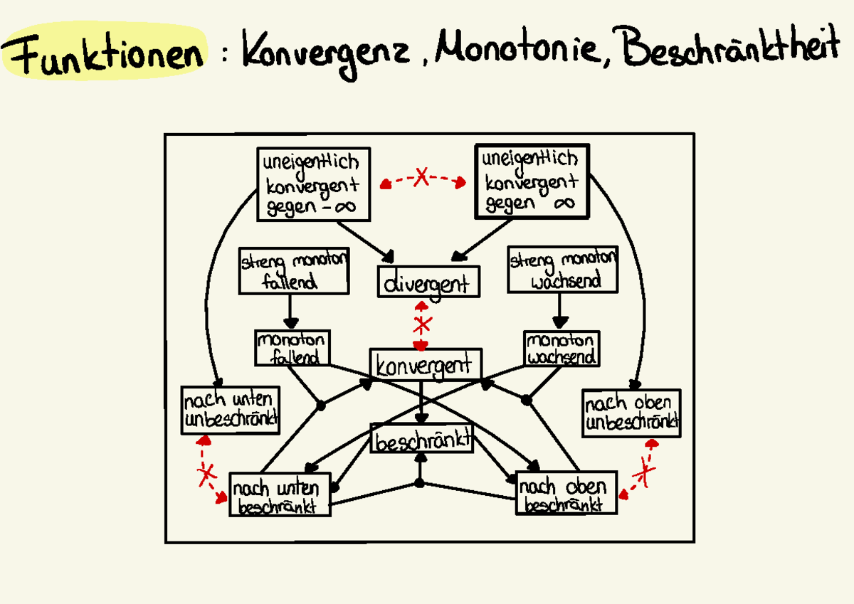 Funktionen Analysis Übersicht - : Konvergenz , Monotonie ...