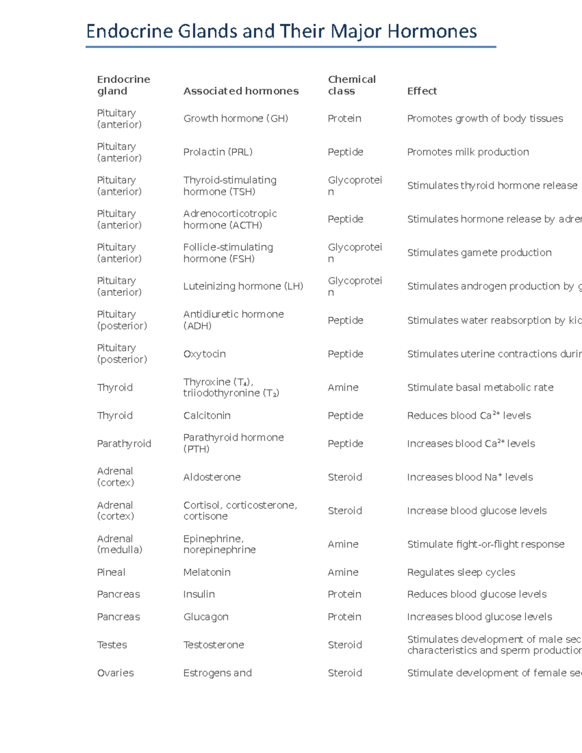 Hormones table - study material for the endocrine system - Endocrine ...