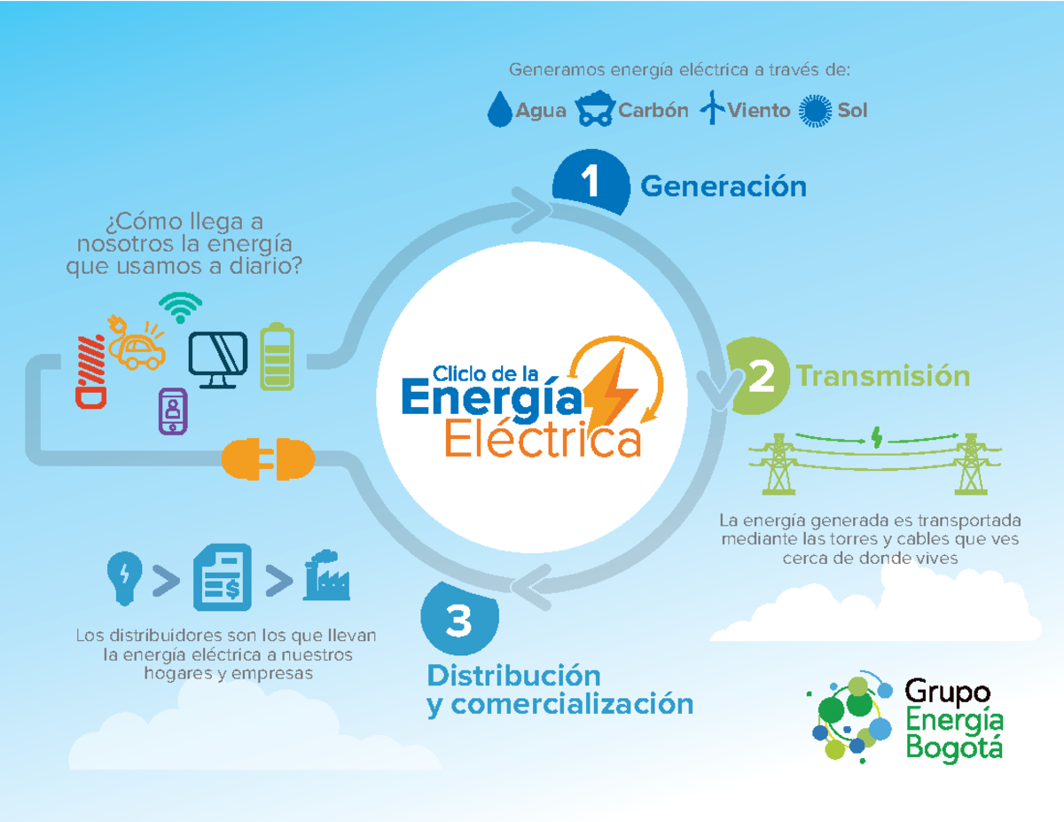 Infografía ciclo de la energía - Prevención de riesgos y técnicas preventivas - 2 Generación ...