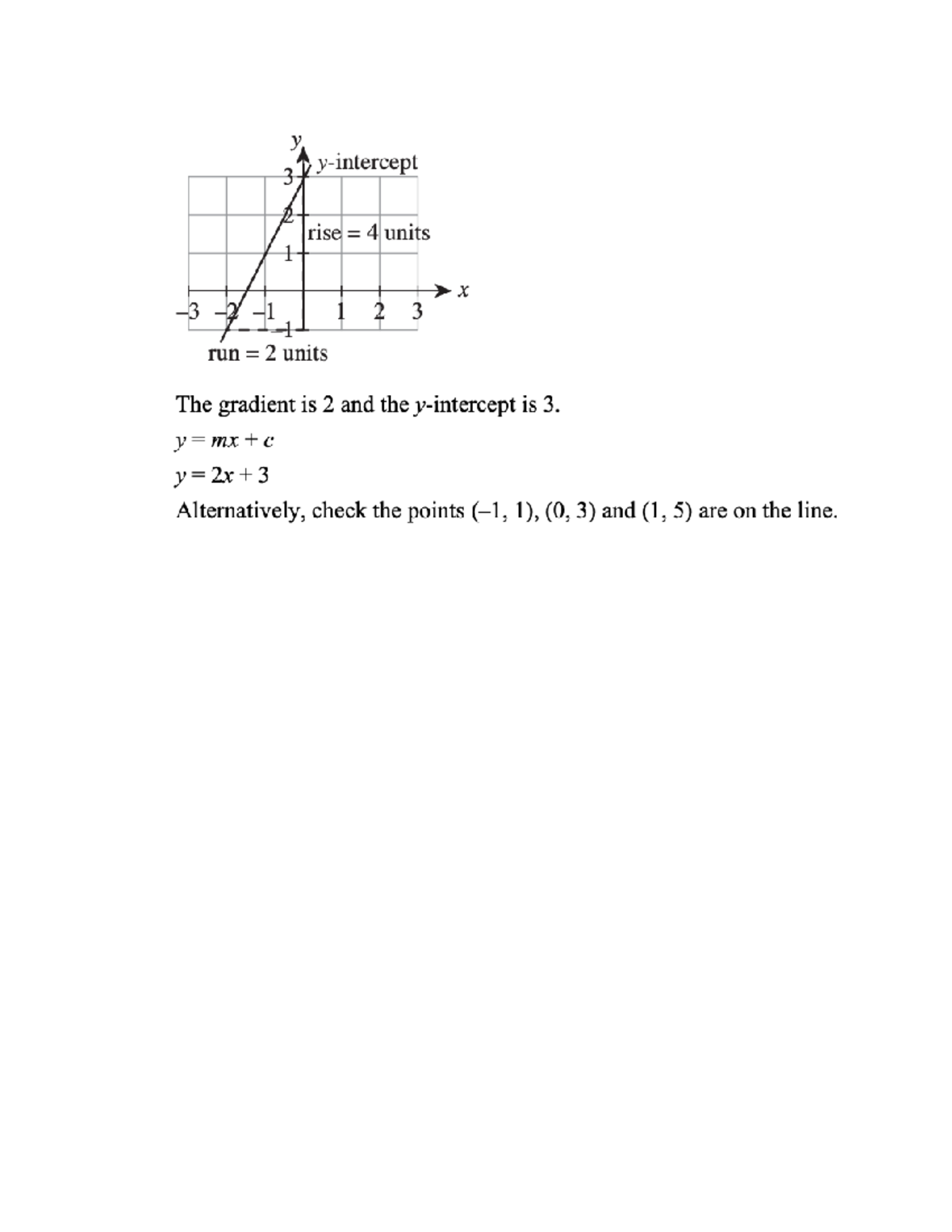 Rise over run solution - Rise over run - y 3 rise 4 units 1 X 3 1 1 2 3 ...