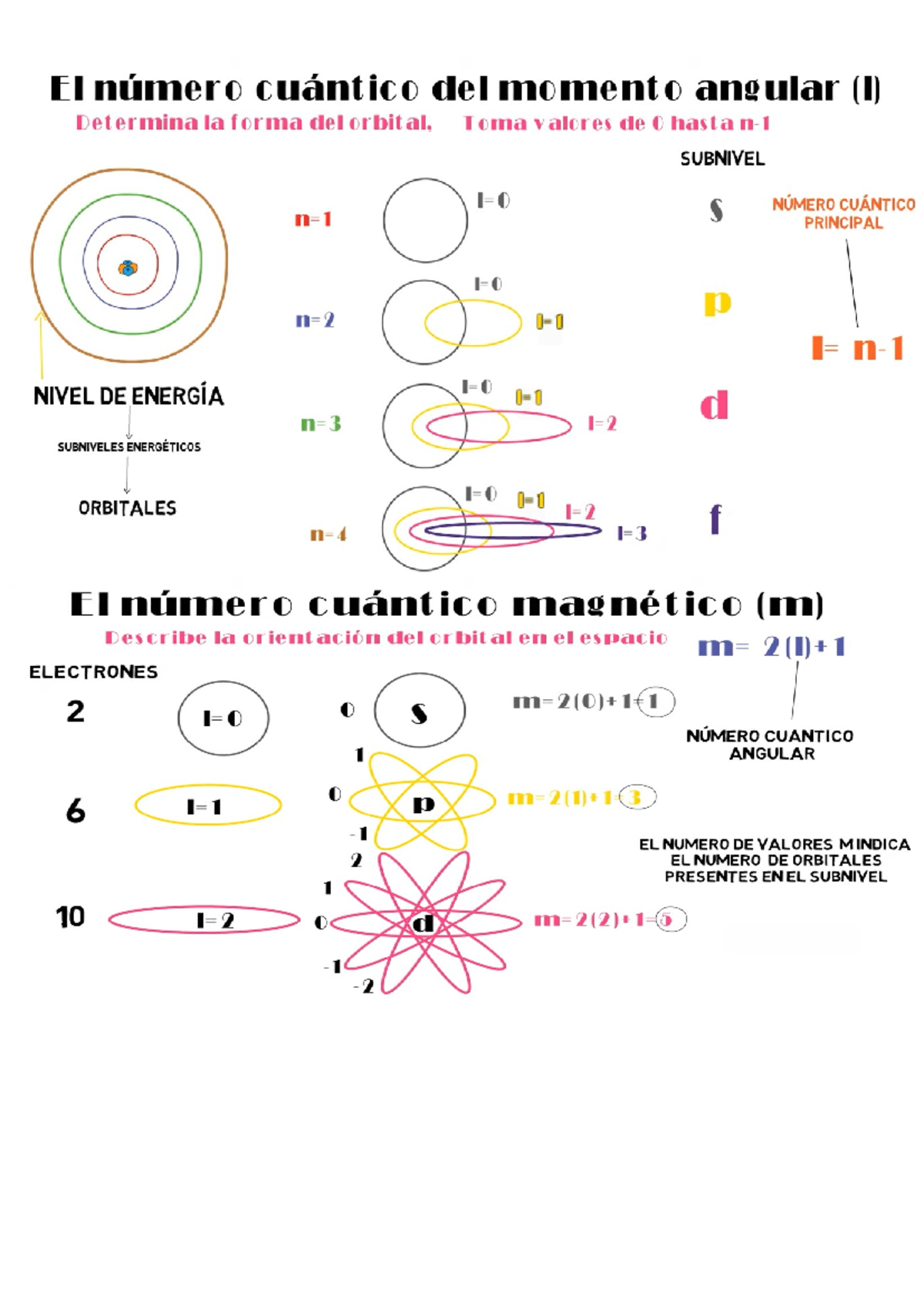 Numeros cuantico - Interpretación números cuánticos - El número ...
