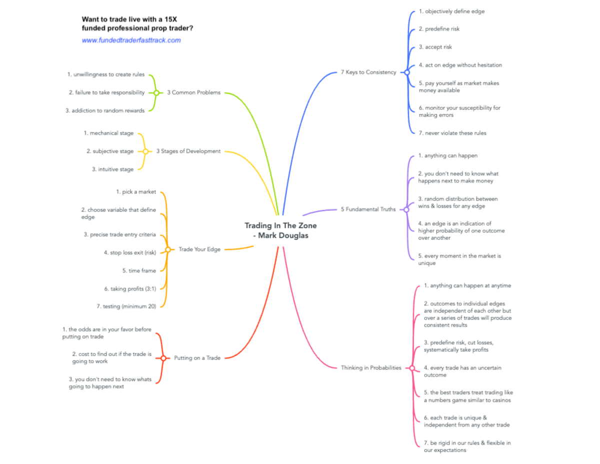 Trading in the Zone (mind map) - Studocu