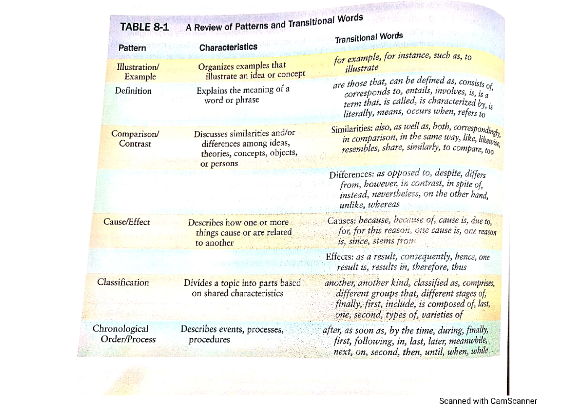 Table-thought patterns by the English Teacher - English Comprehension ...
