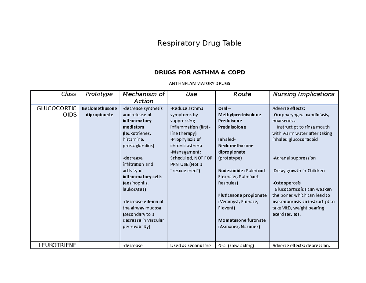 3. Respiratory Drug Table - Respiratory Drug Table DRUGS FOR ASTHMA ...