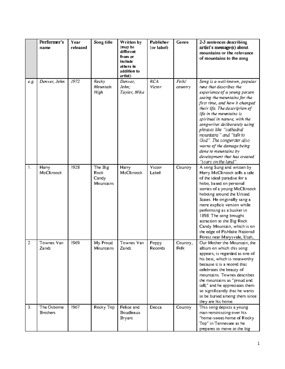 Your choice assignment 2 playlist - 1 Performer’s name Year released ...