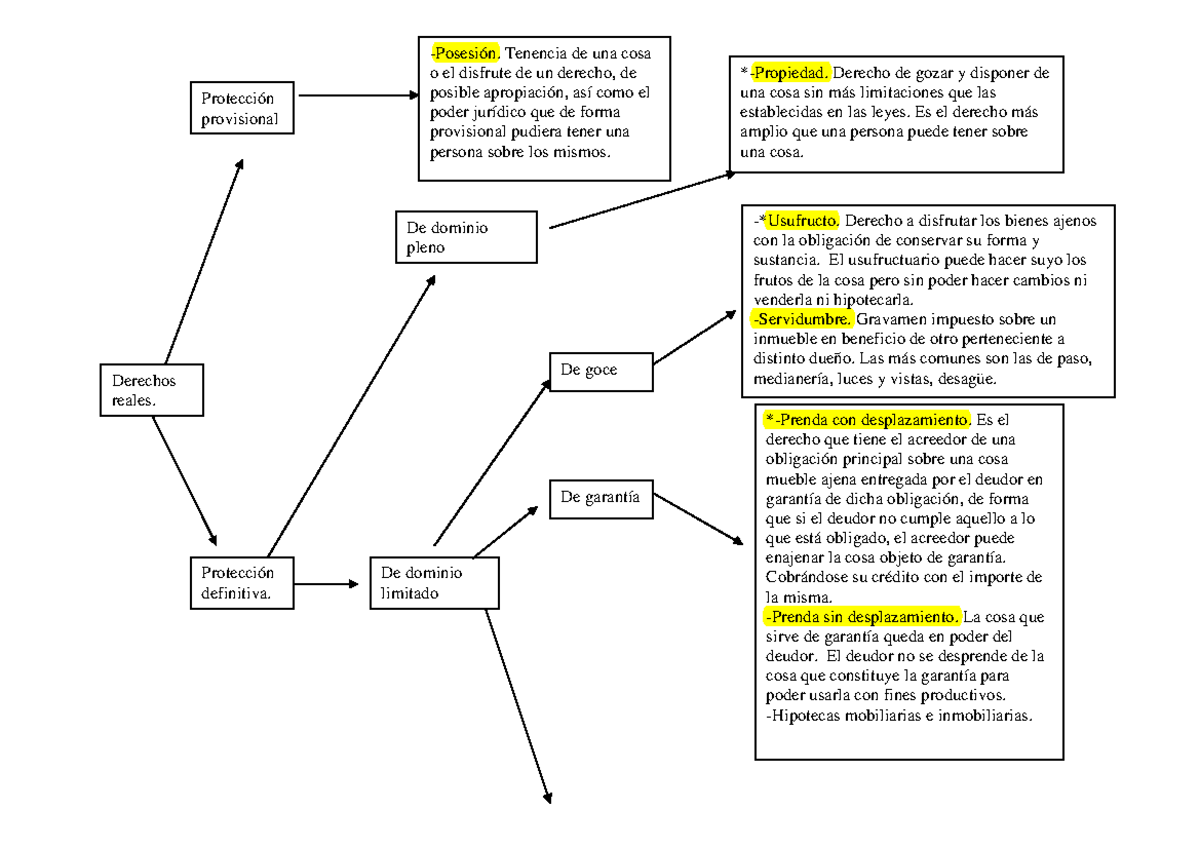 Tema 5 Cuadro derechos reales - De dominio pleno De goce Derechos ...
