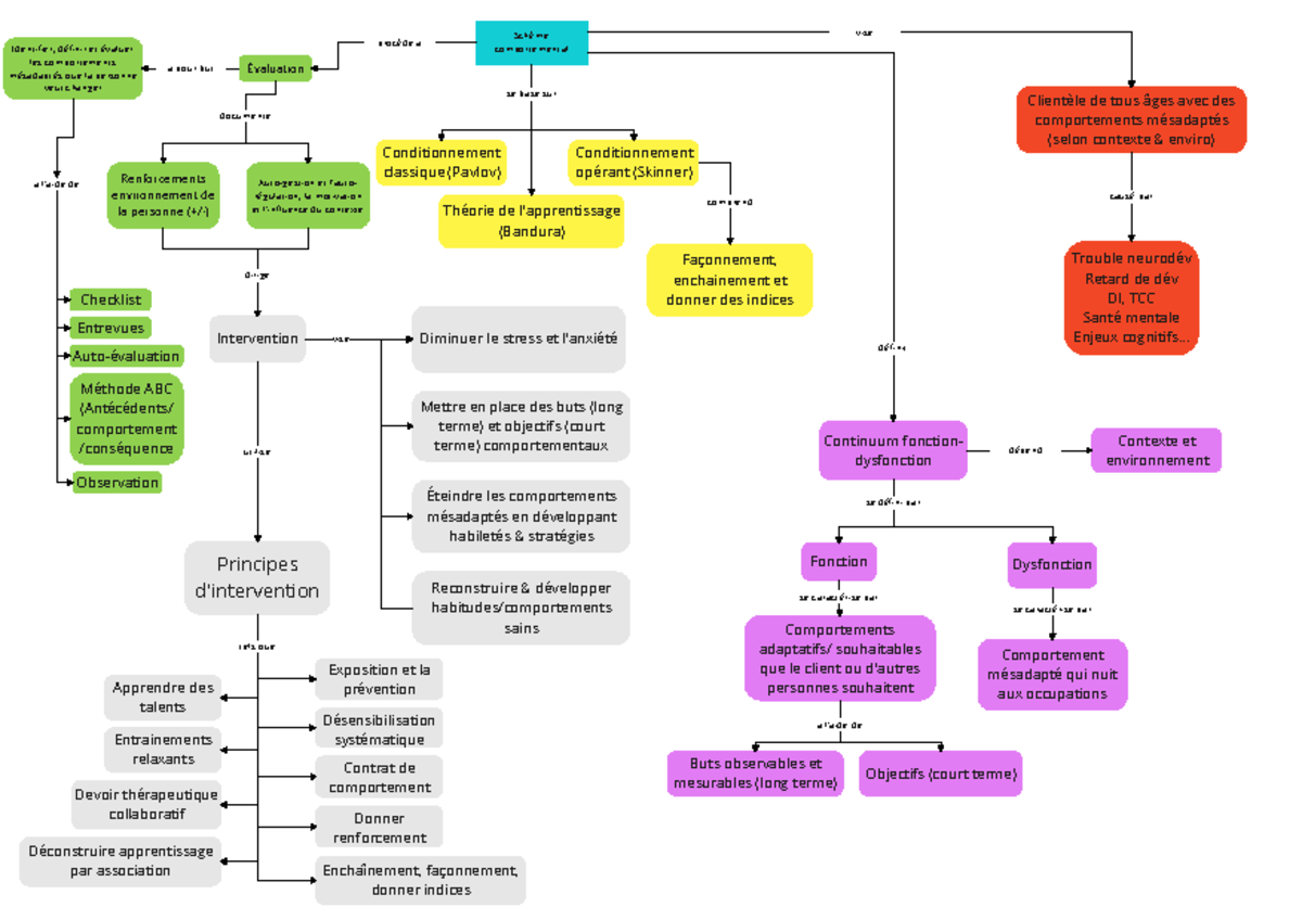 Schème-comportemental - Schème comportemental Conditionnement classique ...
