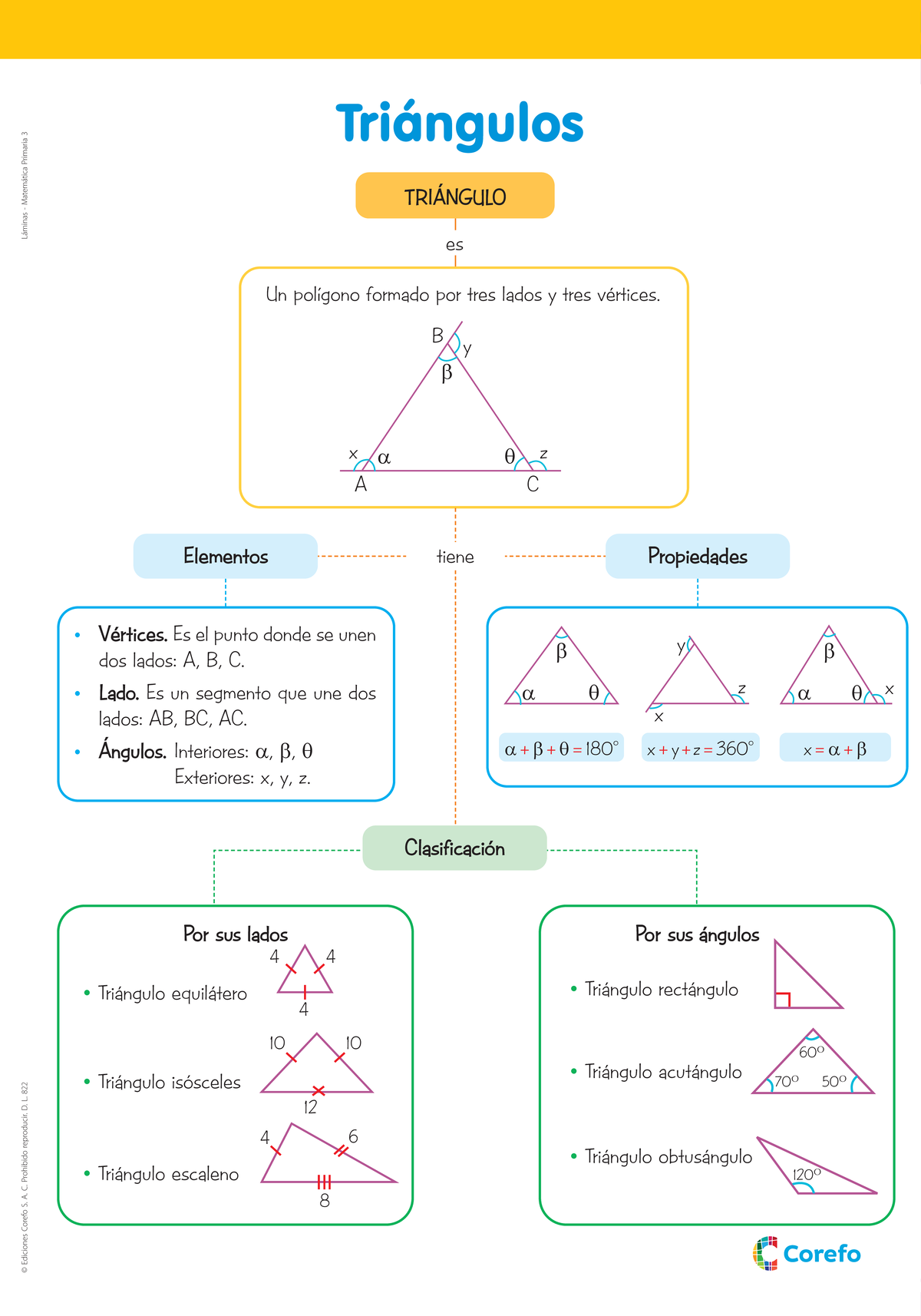 Lámina Triángulos - FORMULAS - Láminas - Matemática Primaria 3 ...