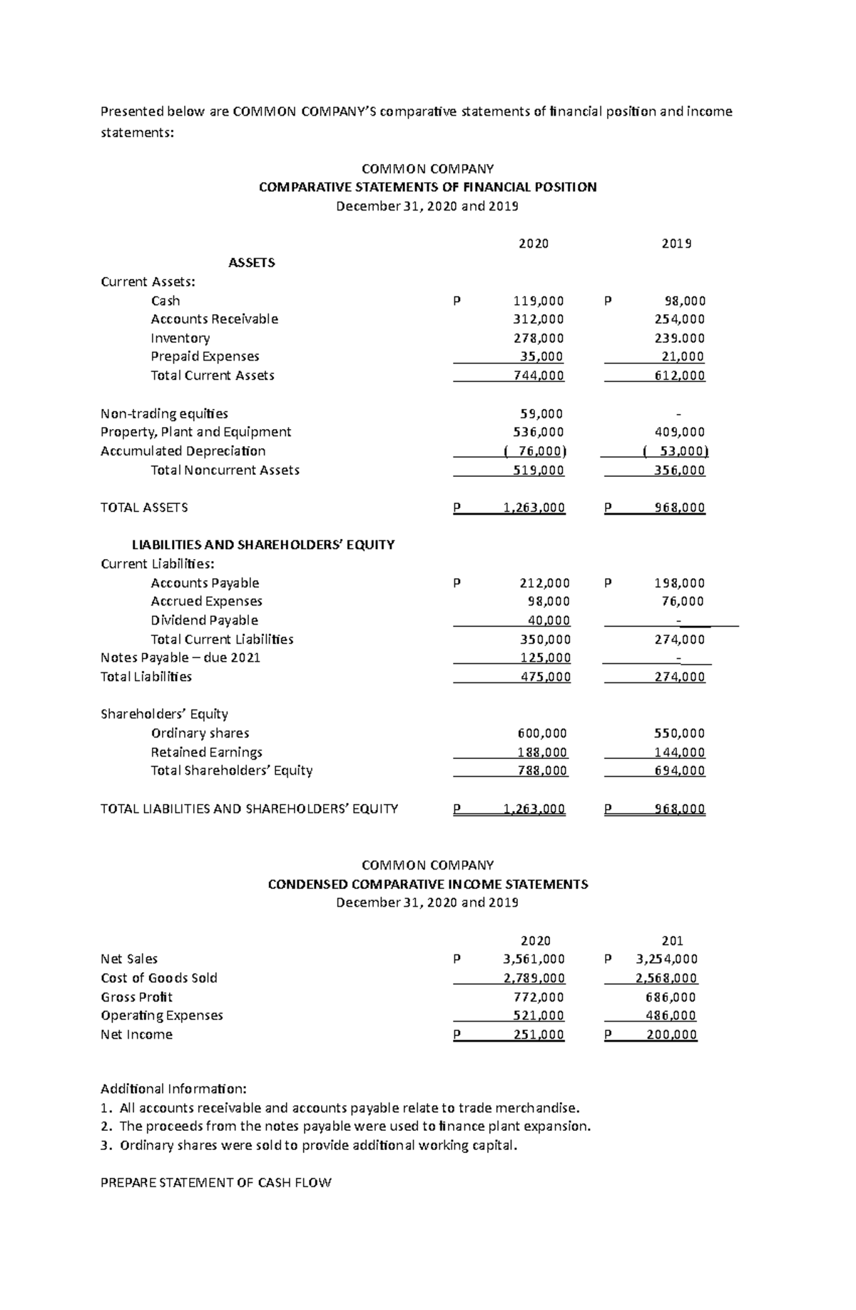 Auditing Practice Problem 3 - Presented below are COMMON COMPANY’S ...