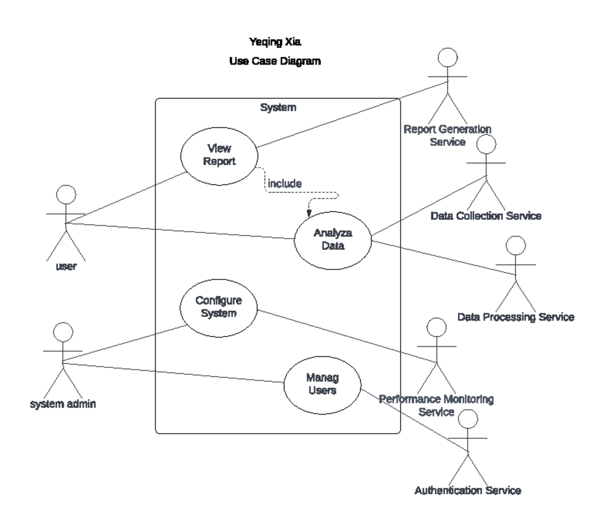 Use case diagram 1 - asd - CST 8101 - System View Report Analyza Data ...