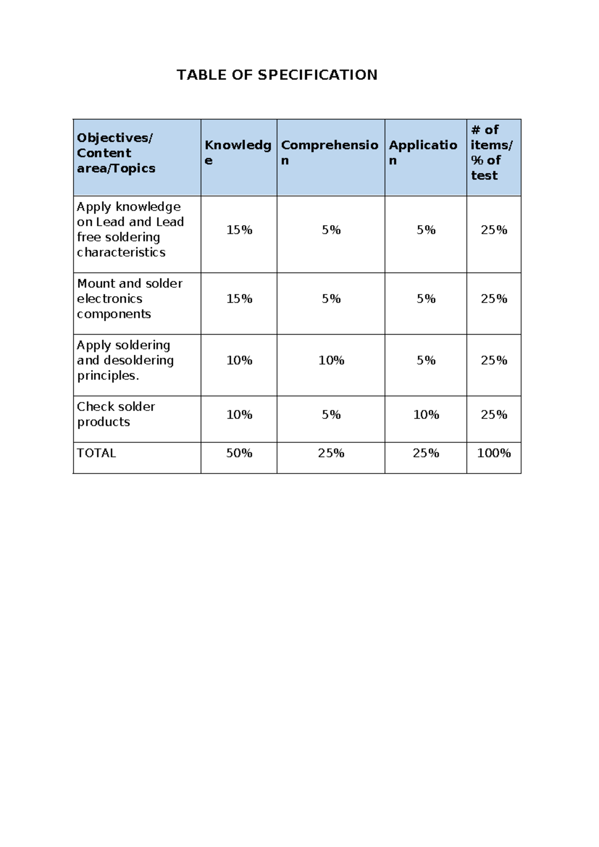 4. Table of Specification - TABLE OF SPECIFICATION Objectives/ Content ...