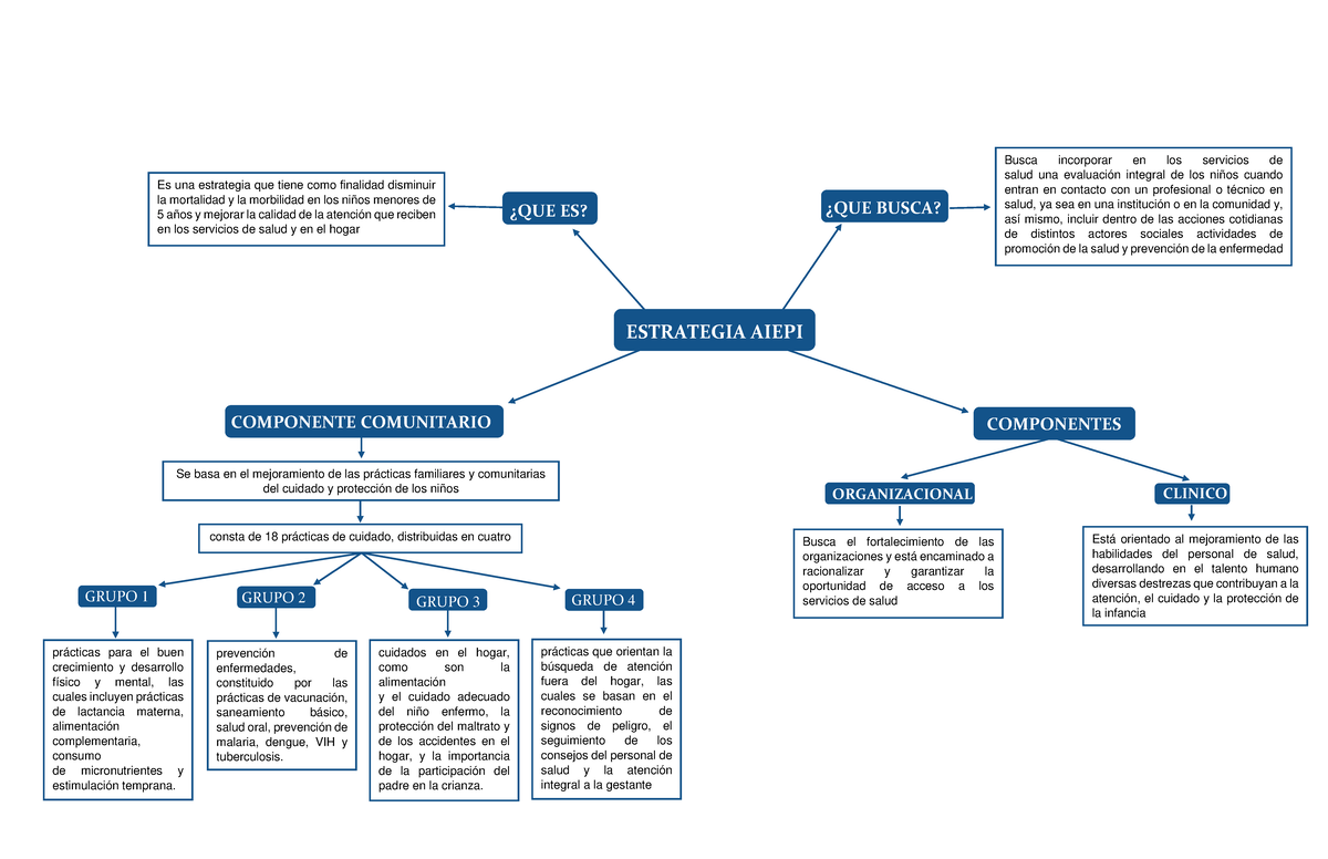 Estrategia Aiepi - ESTRATEGIA AIEPI COMPONENTE COMUNITARIO Se basa en ...