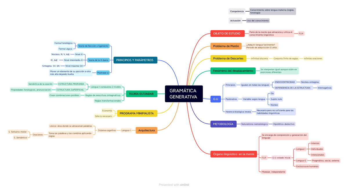 GRAMÁTICA GENERATIVA - Mind map - GRAMÁTICA GENERATIVA OBJETO DE ESTUDIO Parte de la mente que ...