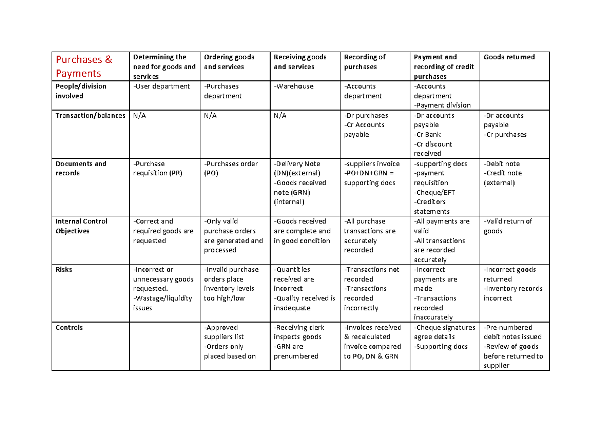 Purchases & Payments table - Purchases & Payments Determining the need ...