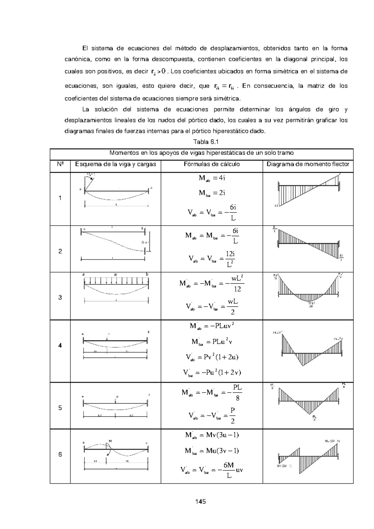Formulario Vigas MEP - vbbbbb - El sistema de ecuaciones del método de ...