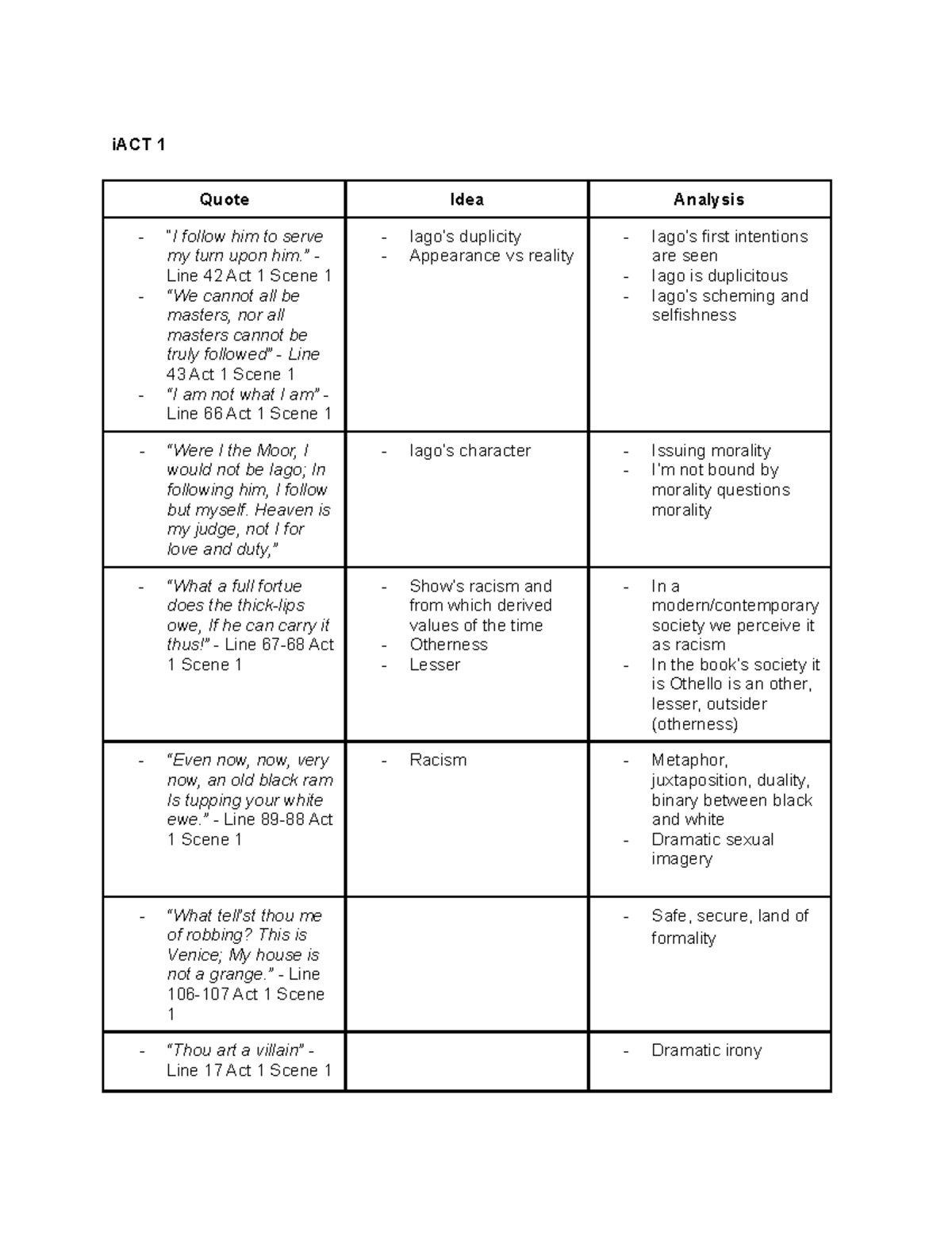 Othello quote analysis by William Shakespeare table - EDU T212 ...