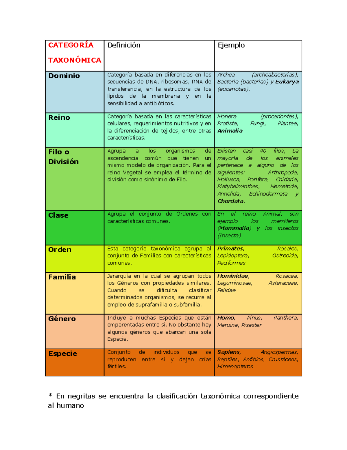 Clasificacion Tax - CATEGORÍA TAXONÓMICA Definición Ejemplo Dominio ...
