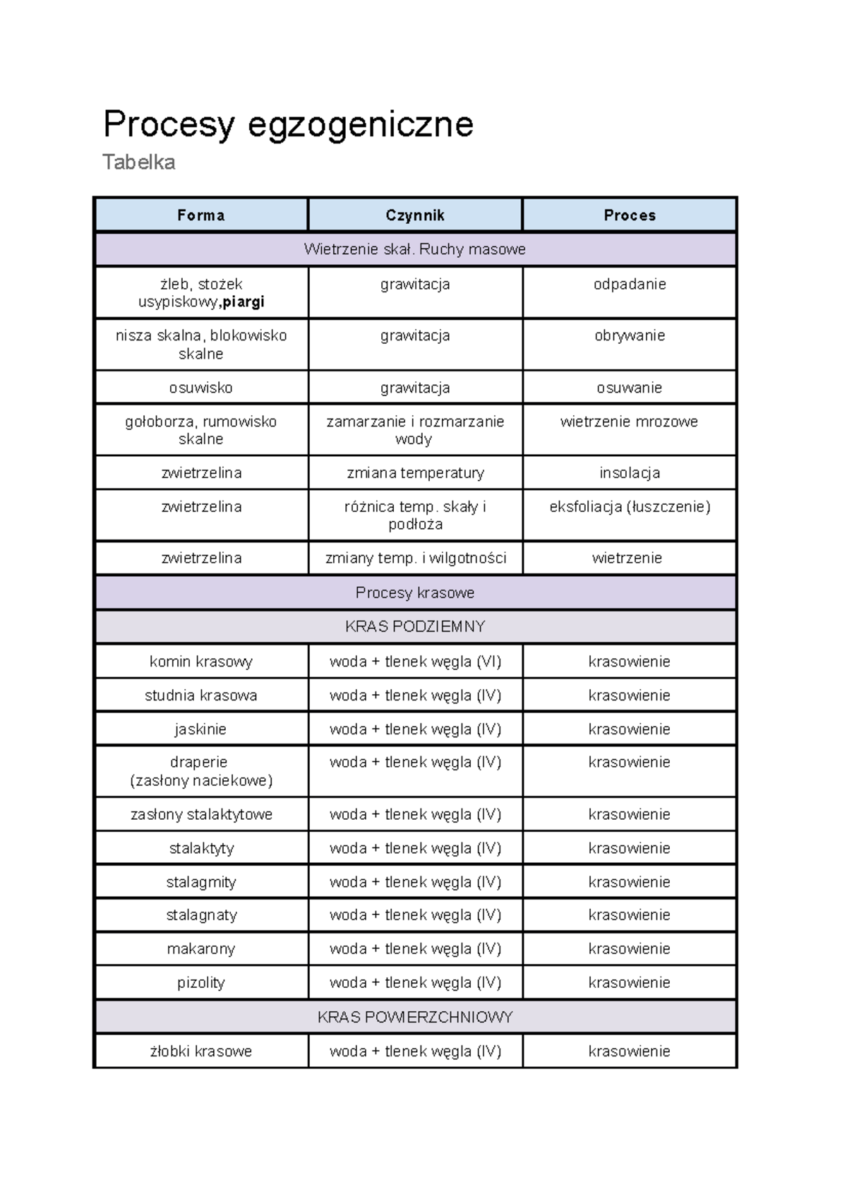 Procesy Egzogeniczne - geografia, pani Knychała - Procesy egzogeniczne ...