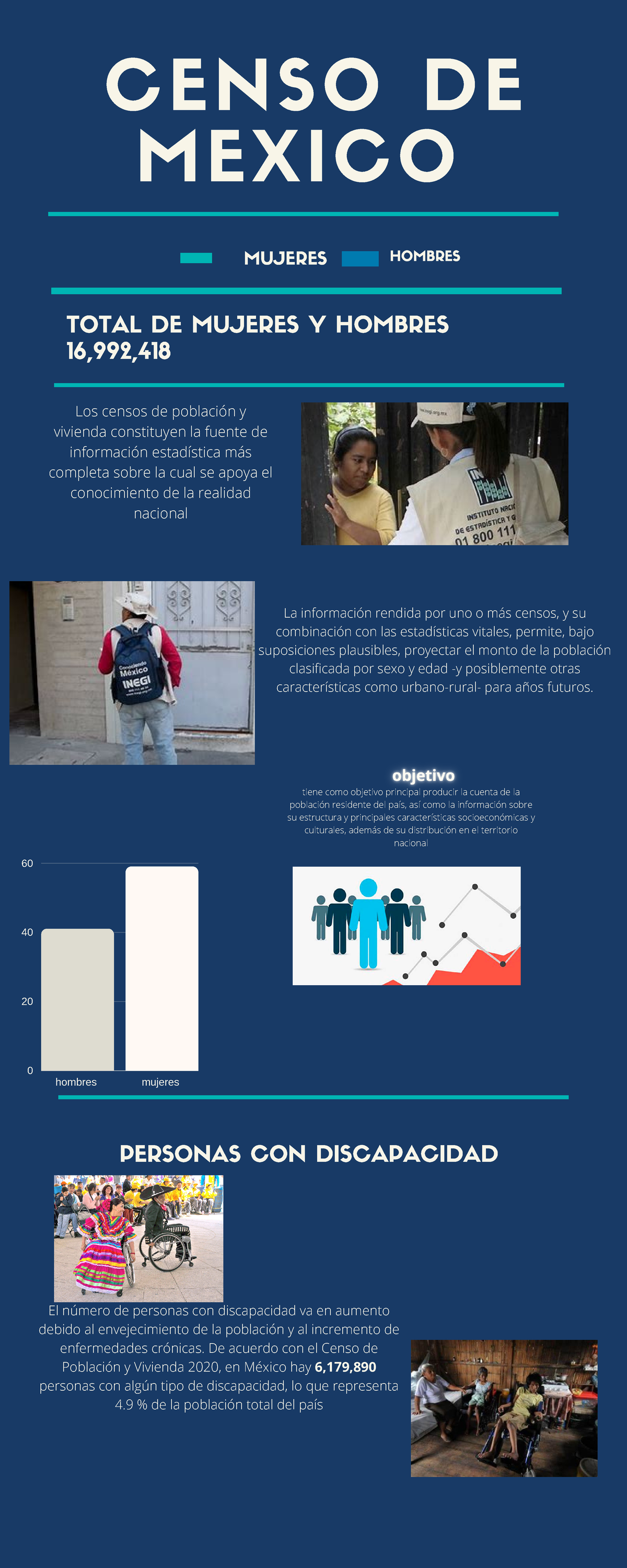 Censo de mexico infografia - hombres mujeres 60 40 20 0 TOTAL DE MUJERES Y HOMBRES 16,992 ...