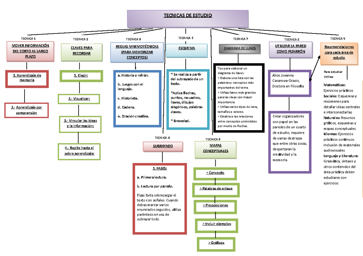 MAPA Conceptual Tecnicas DE Estudio - Recomendaciones para cada área de estudio UTILIZAR LA ...