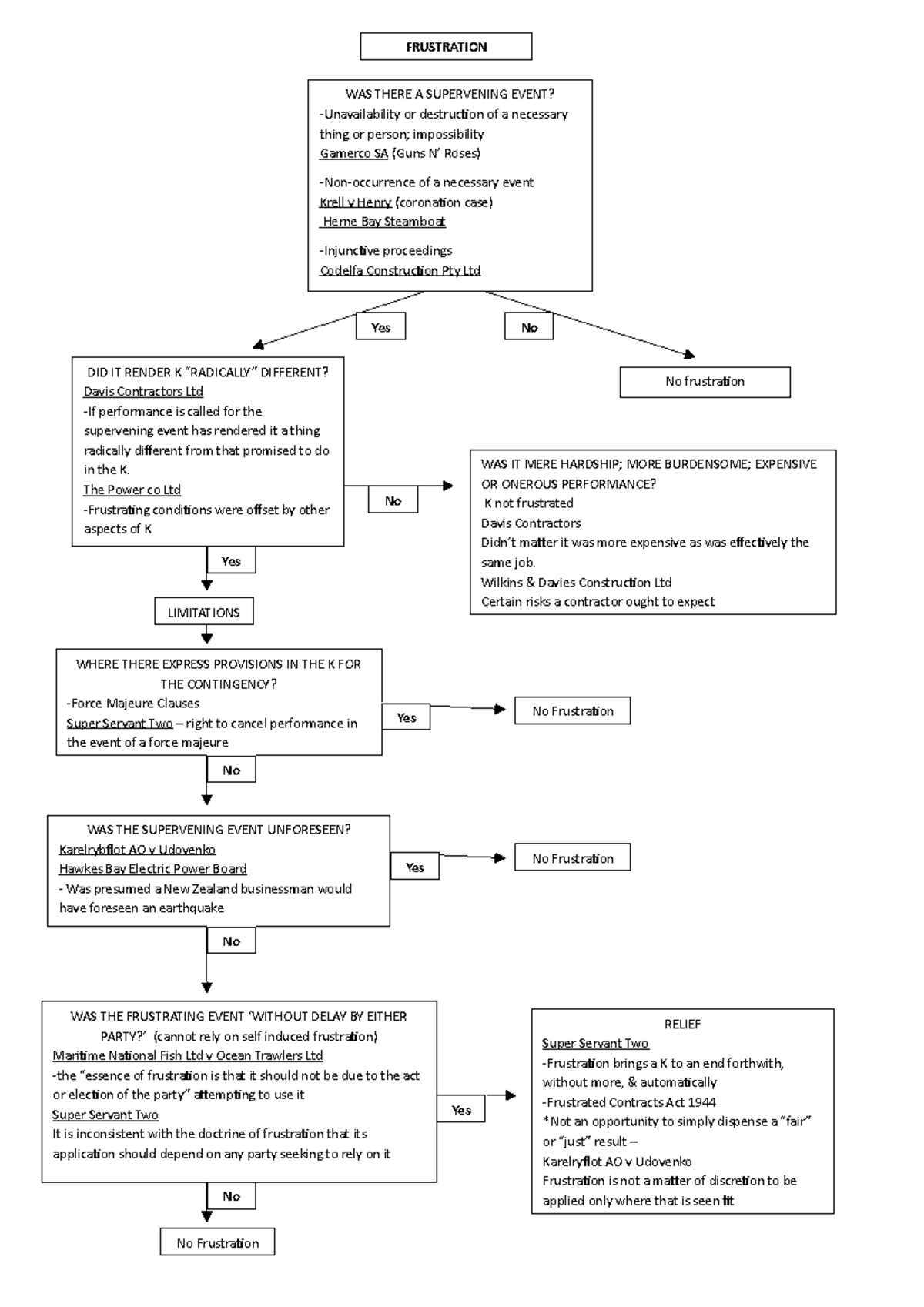 Frustration Flowchart - FRUSTRATION WAS THERE A SUPERVENING EVENT ...