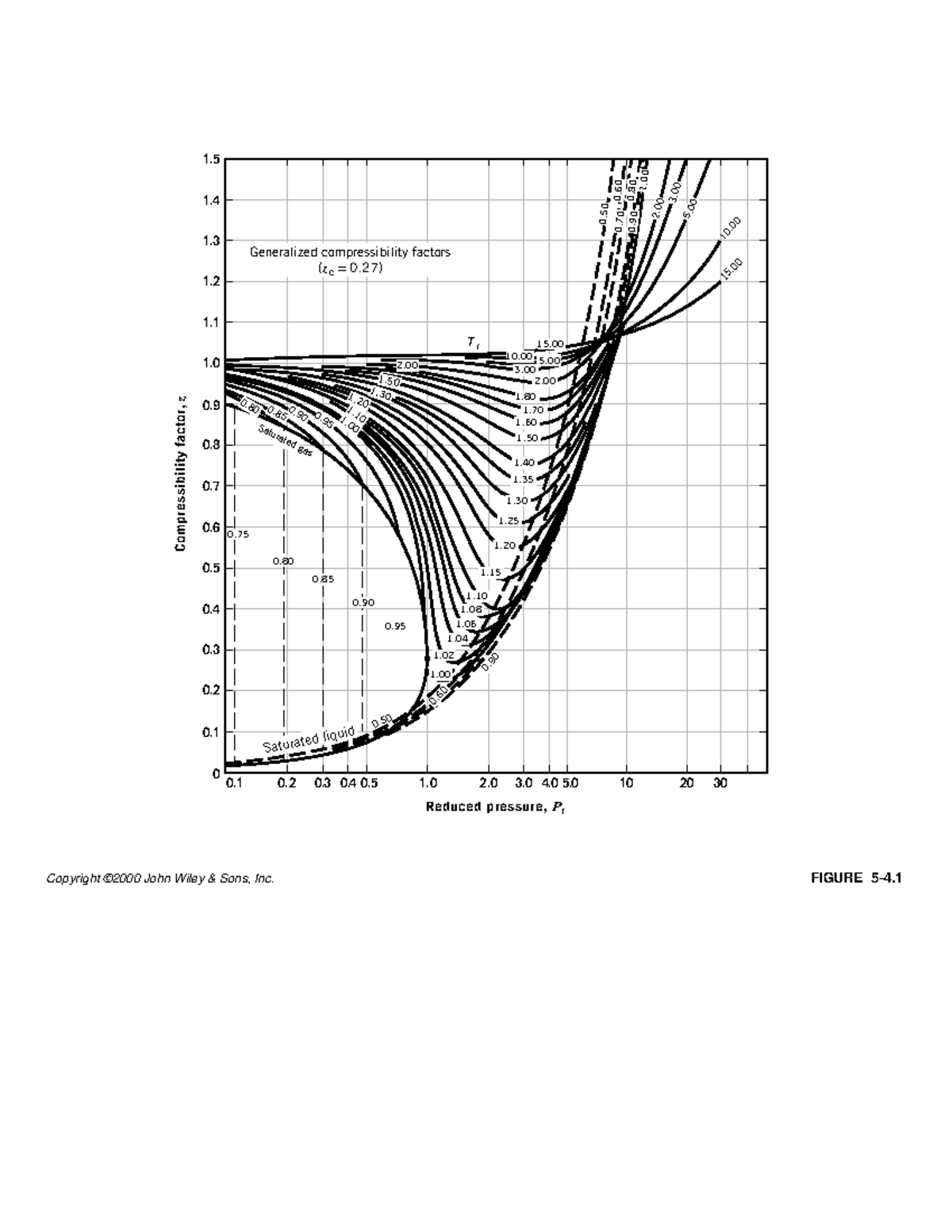 Compressibility Charts - ####### 15. ####### 15. ####### 10. ####### 2. ...
