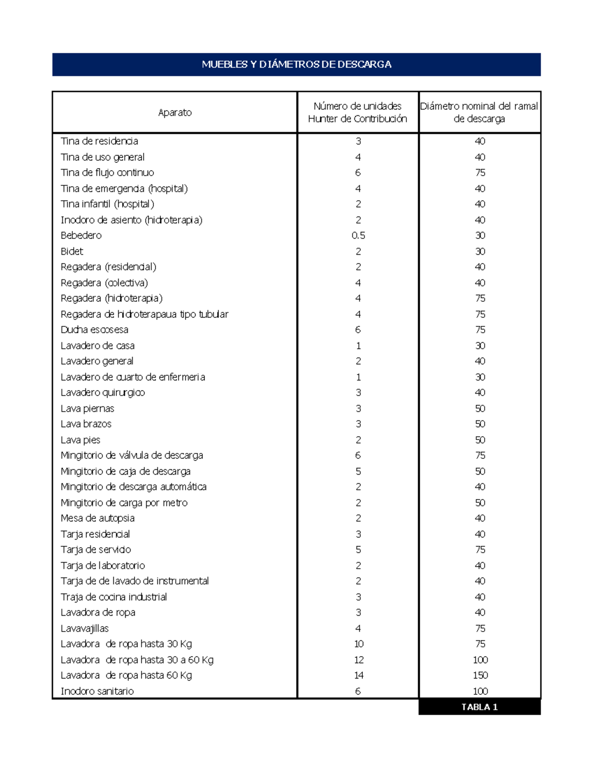 Tablas DE Calculo U2 ( Impresión) - Aparato Hunter de ContribuciónNúmero de unidades Diámetro ...