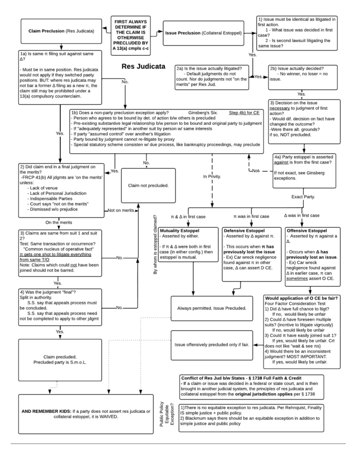 Preclusion Flowchart - civ1001 - Studocu