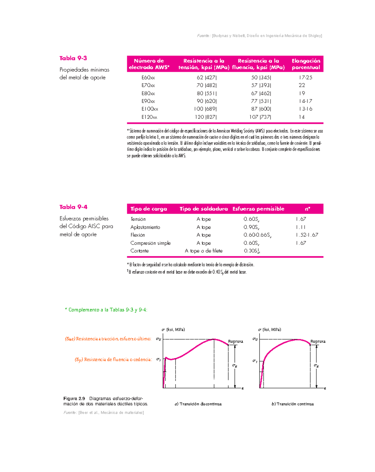 Tablas 9-3 9-4 - Tabla 9- Esfuerzos permisibles del Código AISC para ...