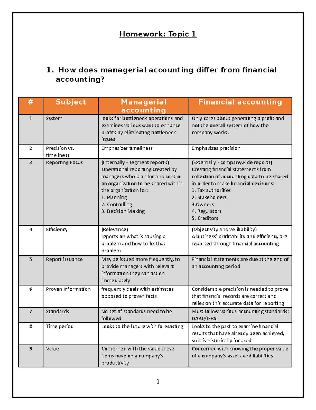 Chapter 1 exercise 1-1 & 1-7 - Homework: Topic 1 1. How does managerial ...