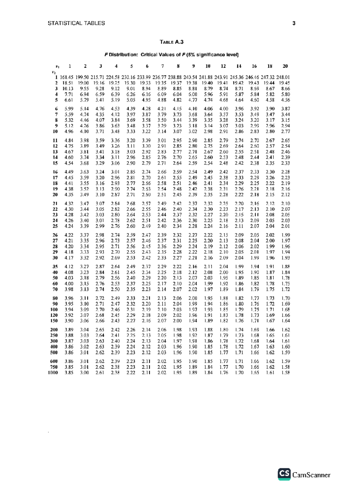 F-test Table - STATISTICAL TABLES 3 TABLE A F Distribution: Critical ...
