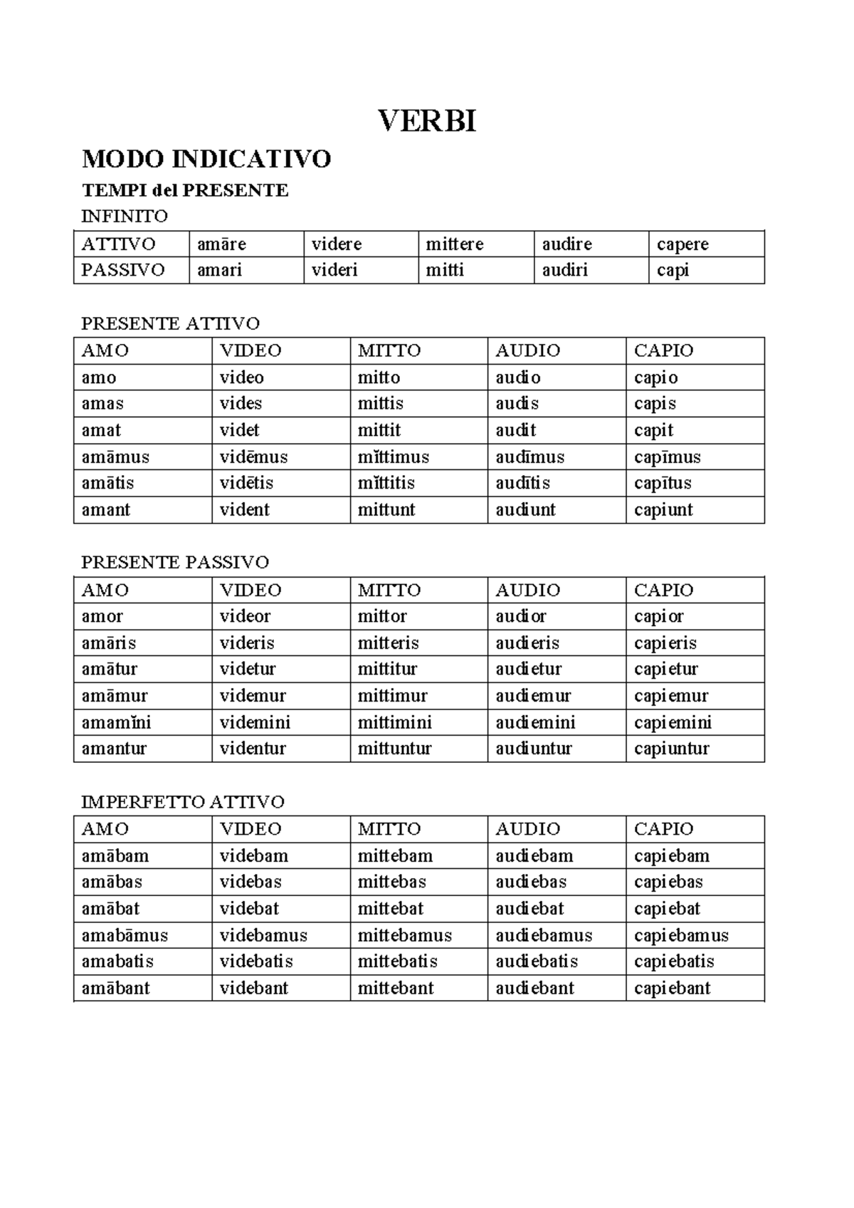 Verbi - VERBI MODO INDICATIVO TEMPI del PRESENTE INFINITO ATTIVO amāre ...