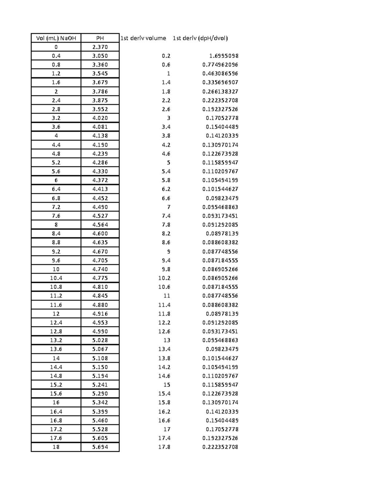 Ka of a weak acid graph - Vol (mL) NaOH PH 1st deriv volume 1st deriv ...
