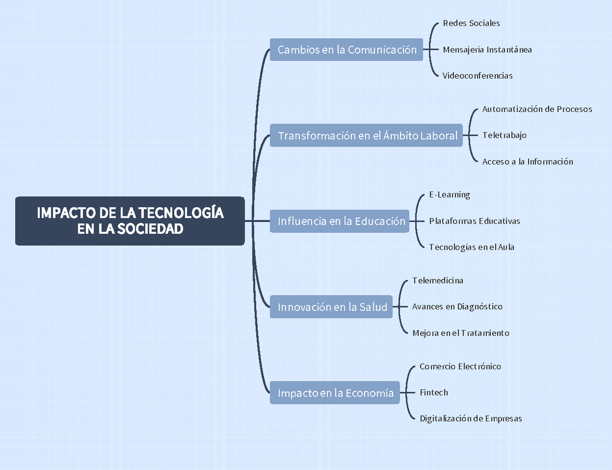 Impacto DE LA Tecnología EN LA Sociedad - IMPACTO DE LA TECNOLOGÍA EN ...