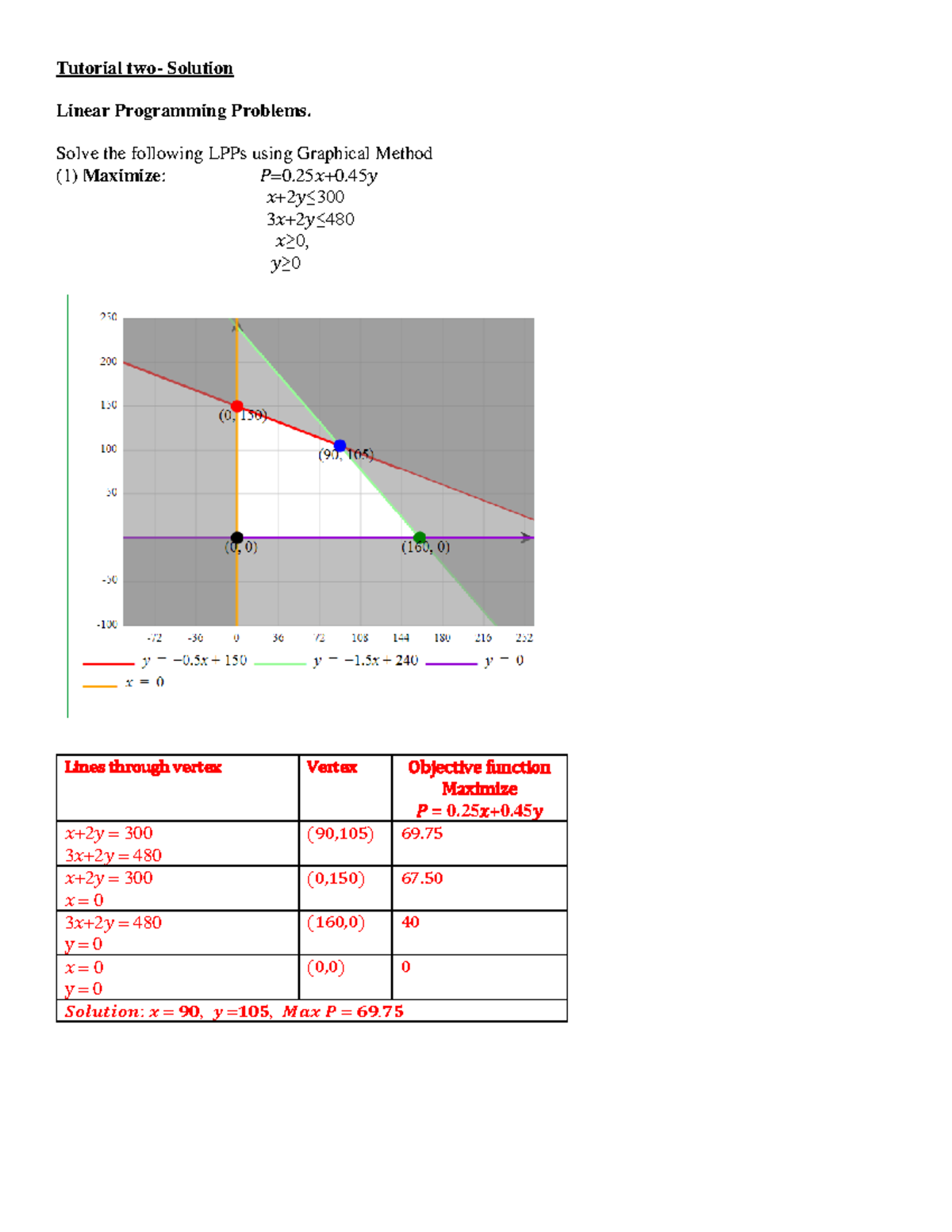 FM101 Tutorial 2 Solutions - Tutorial two- Solution Linear Programming ...