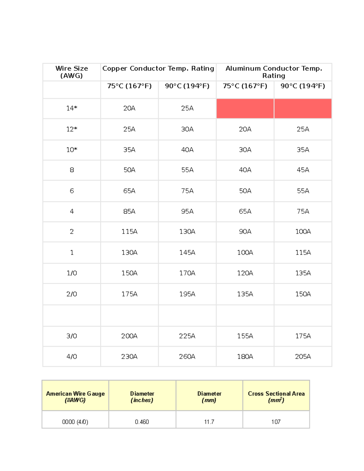 Wire-Size - Tampo tampo - Wire Size (AWG) Copper Conductor Temp. Rating ...