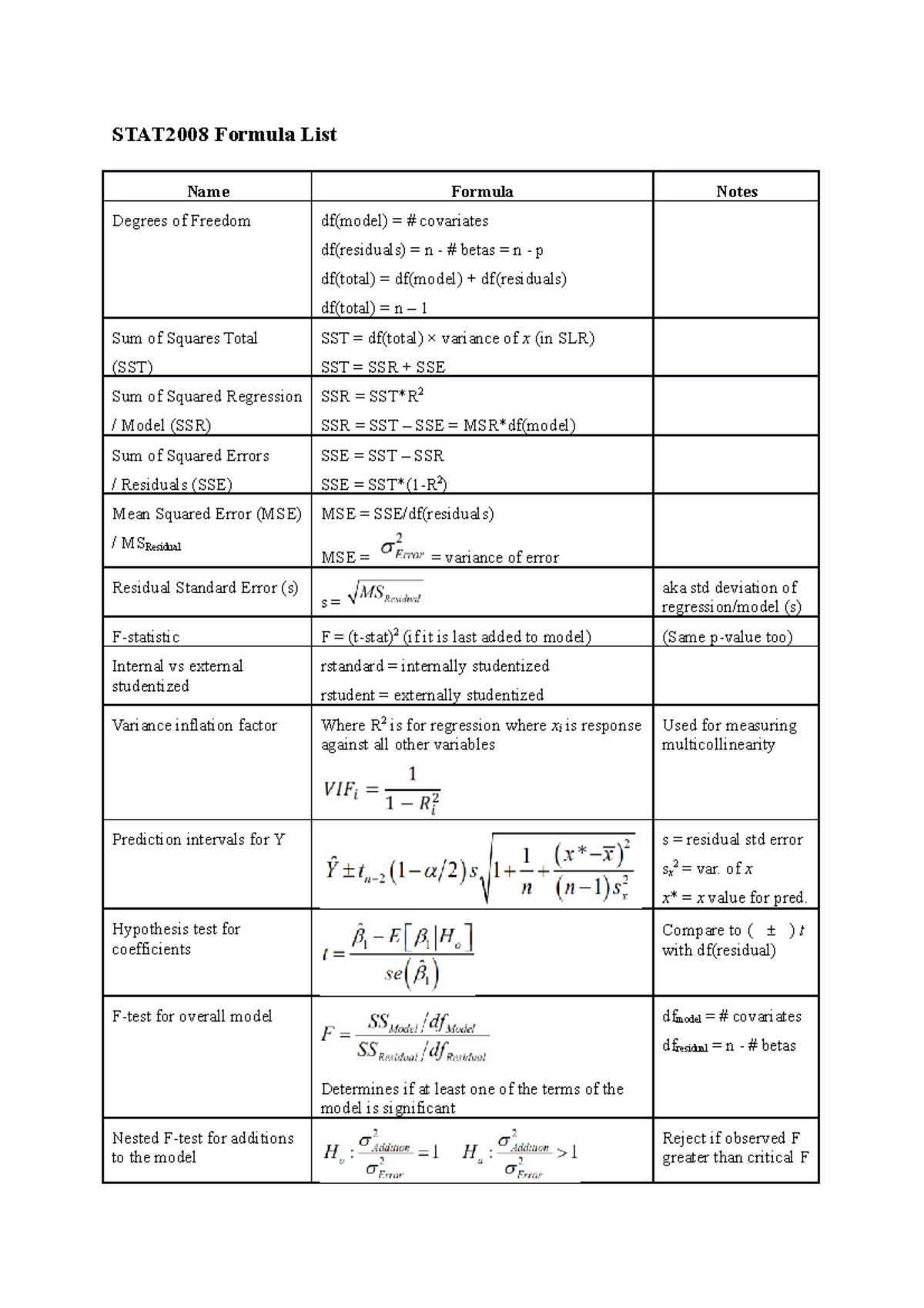 STAT2008 Formula List - STAT2008 Formula List Name Formula Notes ...
