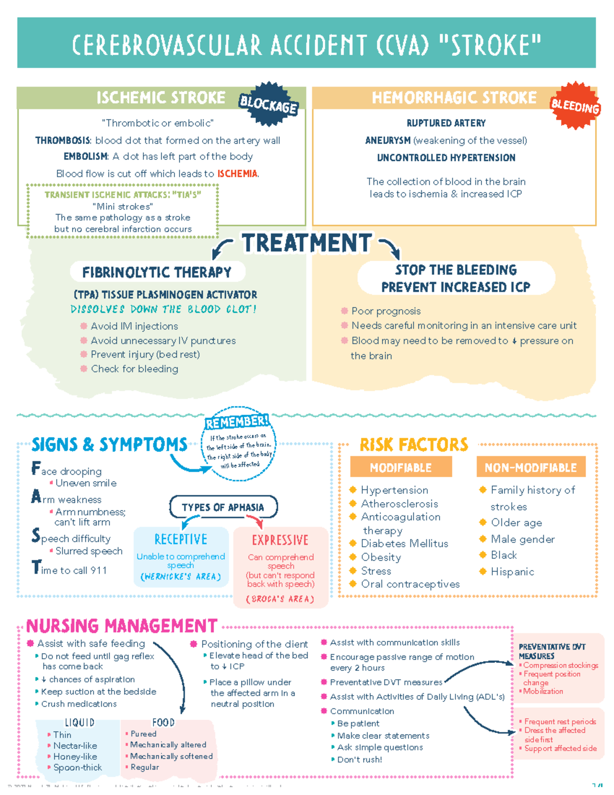 Stroke - Study materials - ∙ Frequent rest periods ∙ Dress the affected ...
