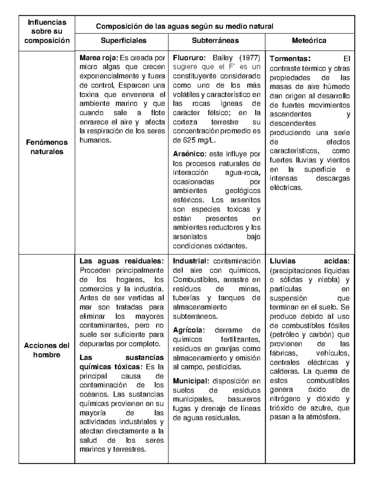 Cuadro comparativo de contaminación de los tipos de agua - Warning: TT: undefined function: 32 ...
