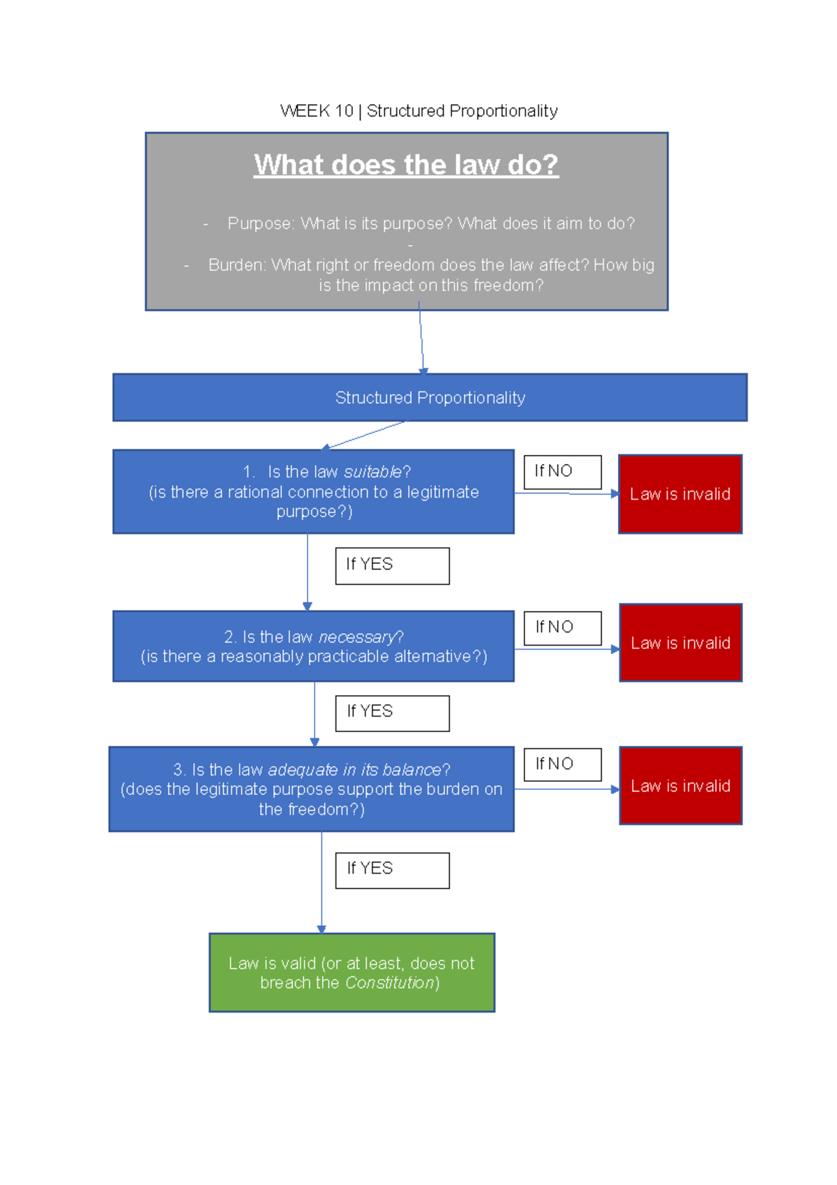 WK 10 Consti - structured proportionality flowchart - WEEK 10 | Structured Proportionality What ...