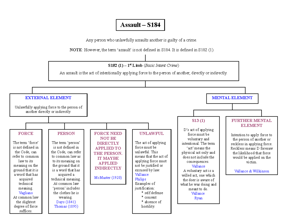 7. S182 (1) 1st Limb - Assault by Force - Assault S184 Any person who ...