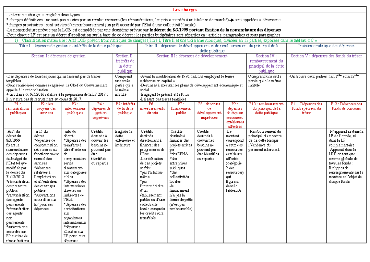 Les charges - Les charges -Le terme « charges » englobe deux types ...