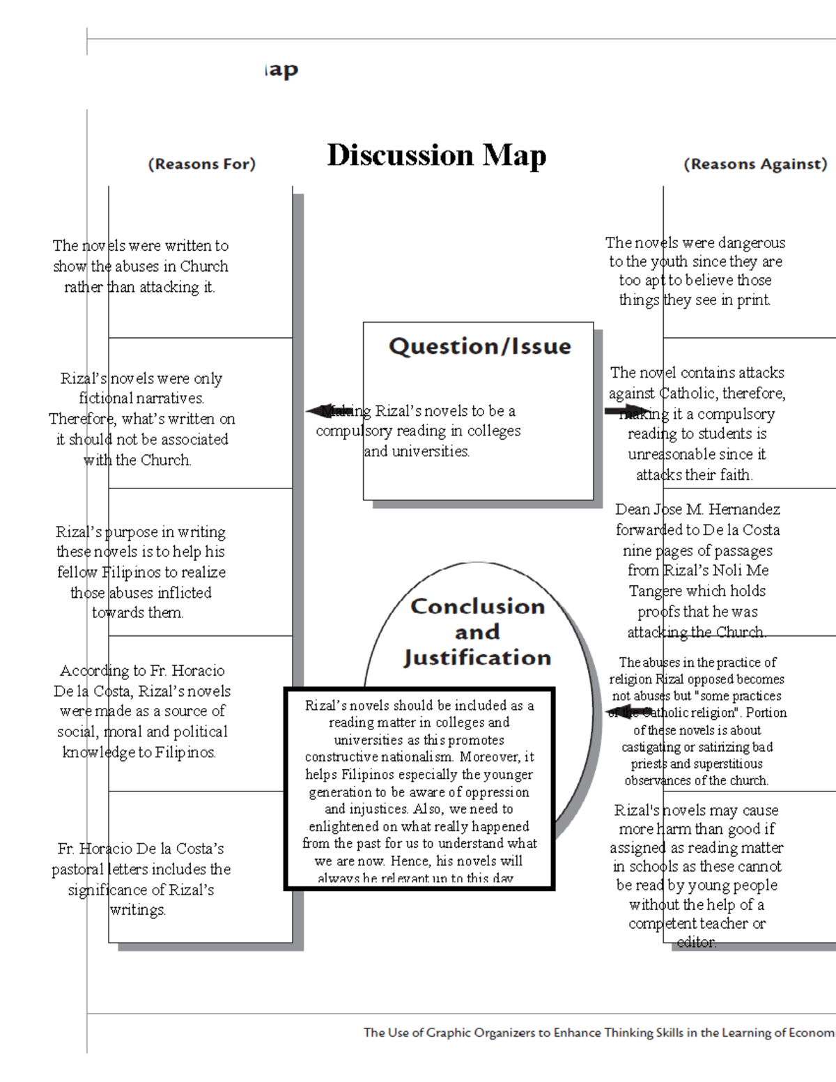 Discussion map - According to Fr. Horacio De la Costa, Rizal’s novels ...