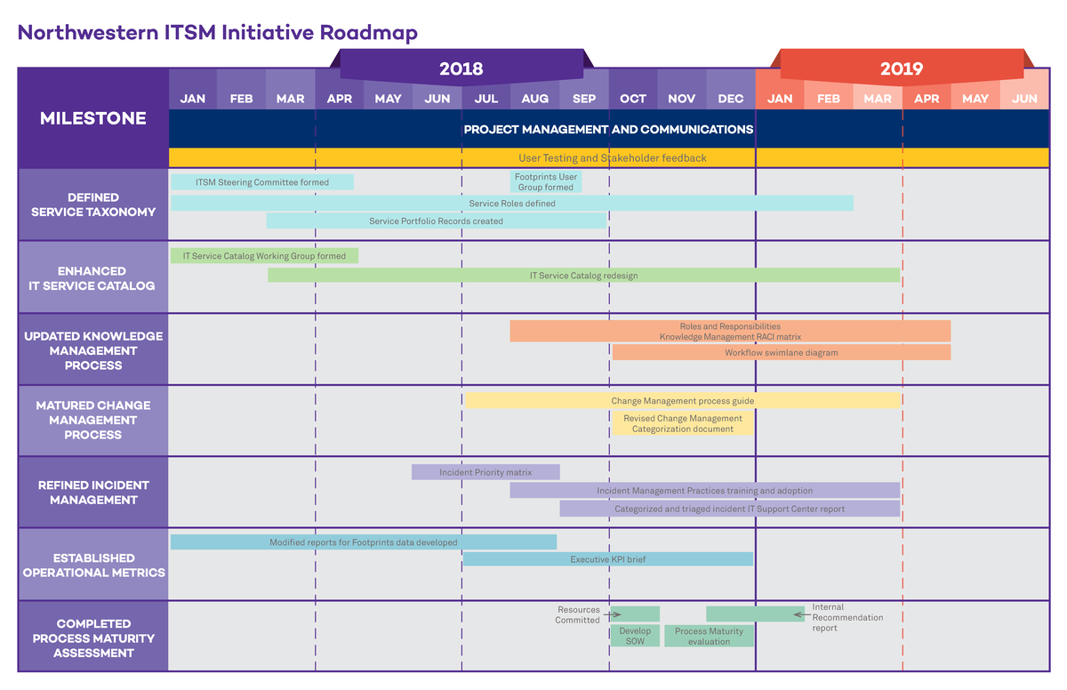 Itsm-project-roadmap - User Testing and Stakeholder feedback PROJECT ...