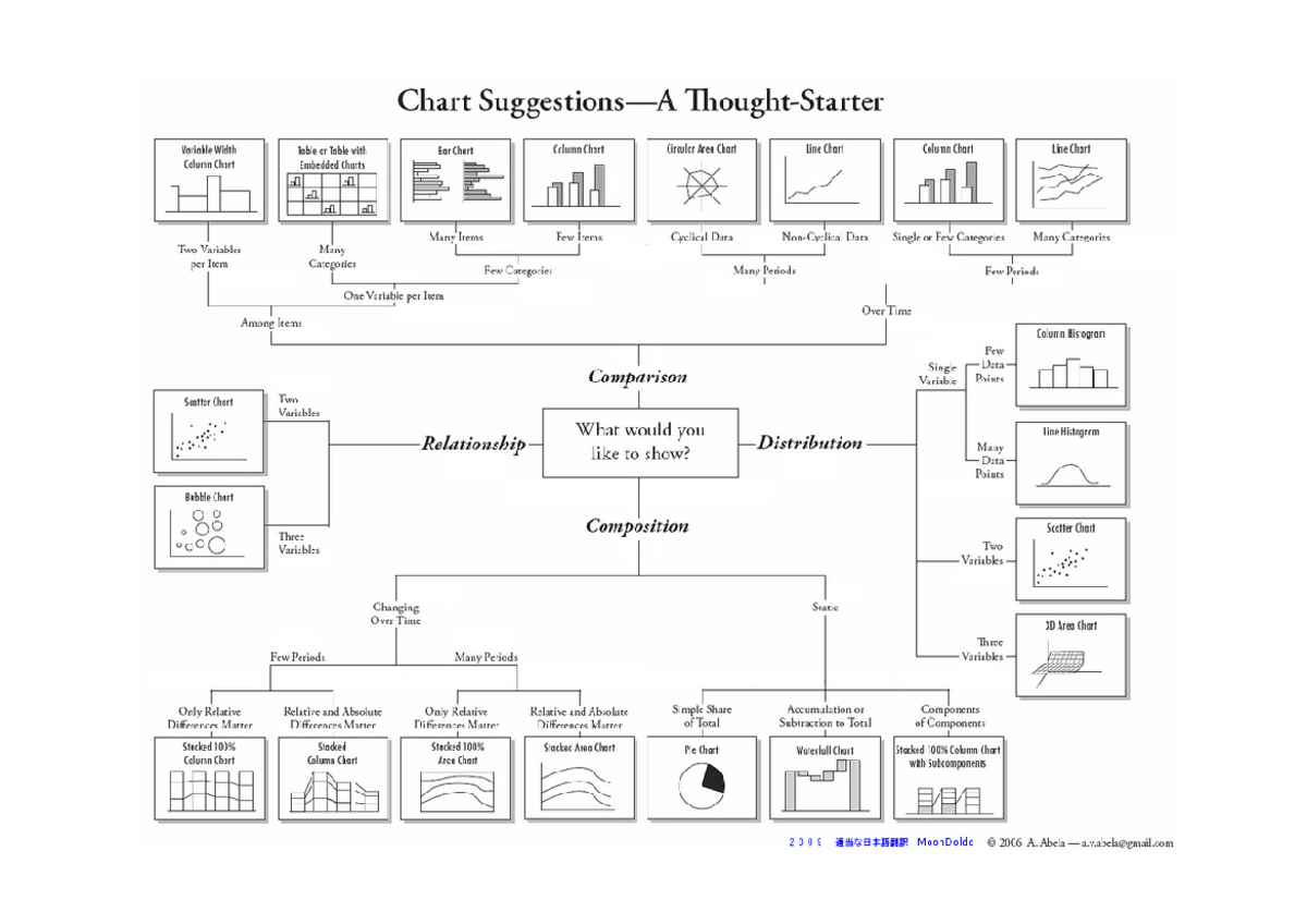 Chart Suggestions - ANL203 - Studocu