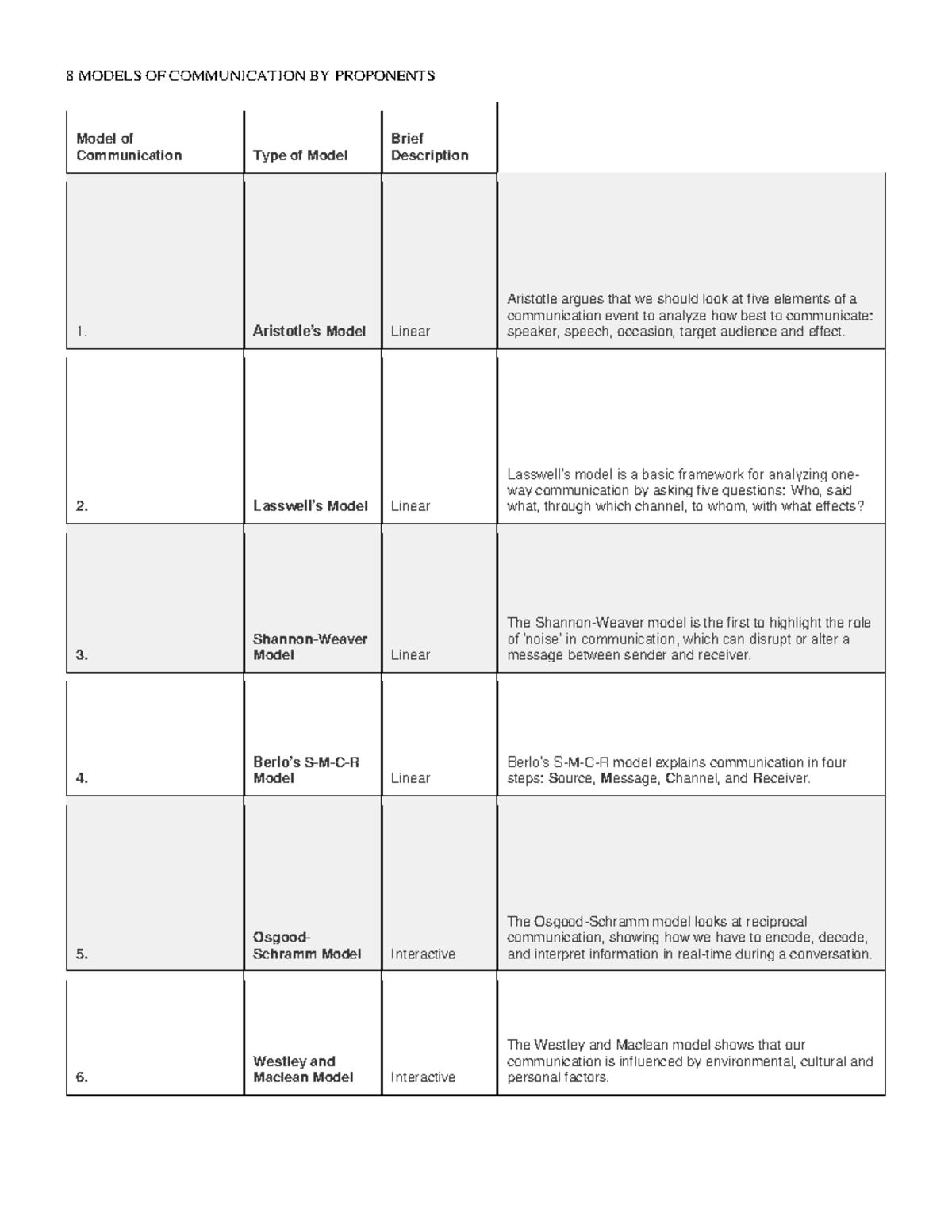 8 Models OF Communication BY Proponents - 8 MODELS OF COMMUNICATION BY ...