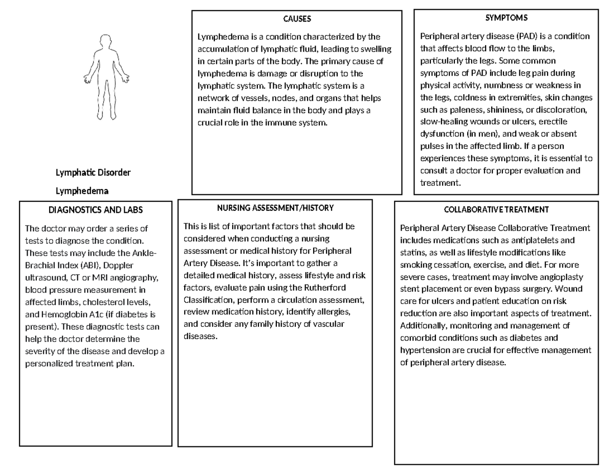 Lymphatic Disorder Concept map - Lymphatic Disorder Lymphedema SYMPTOMS ...