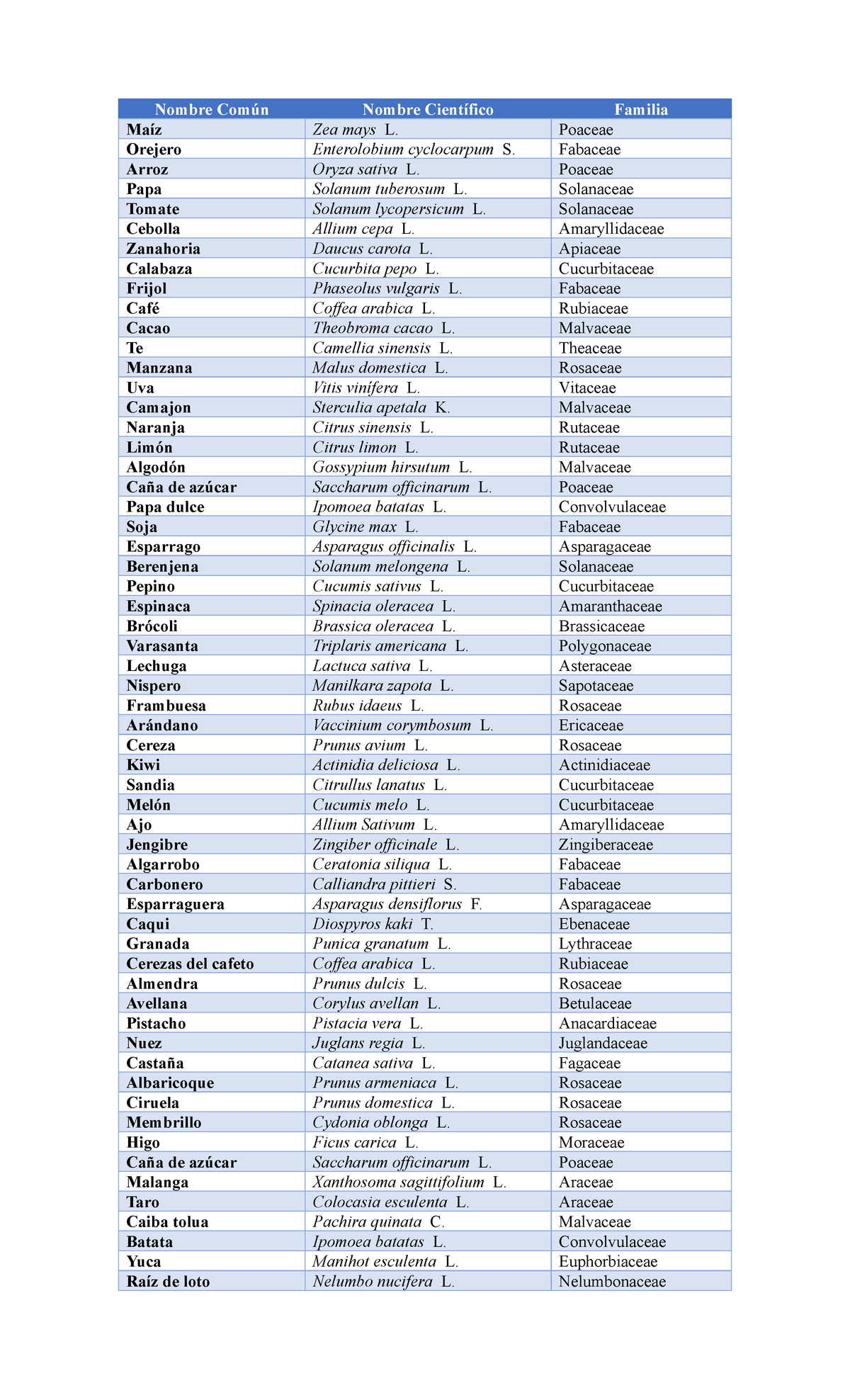 Tabla Con nombres cientifico de 100 plantas y cultivos Duban - Nombre ...