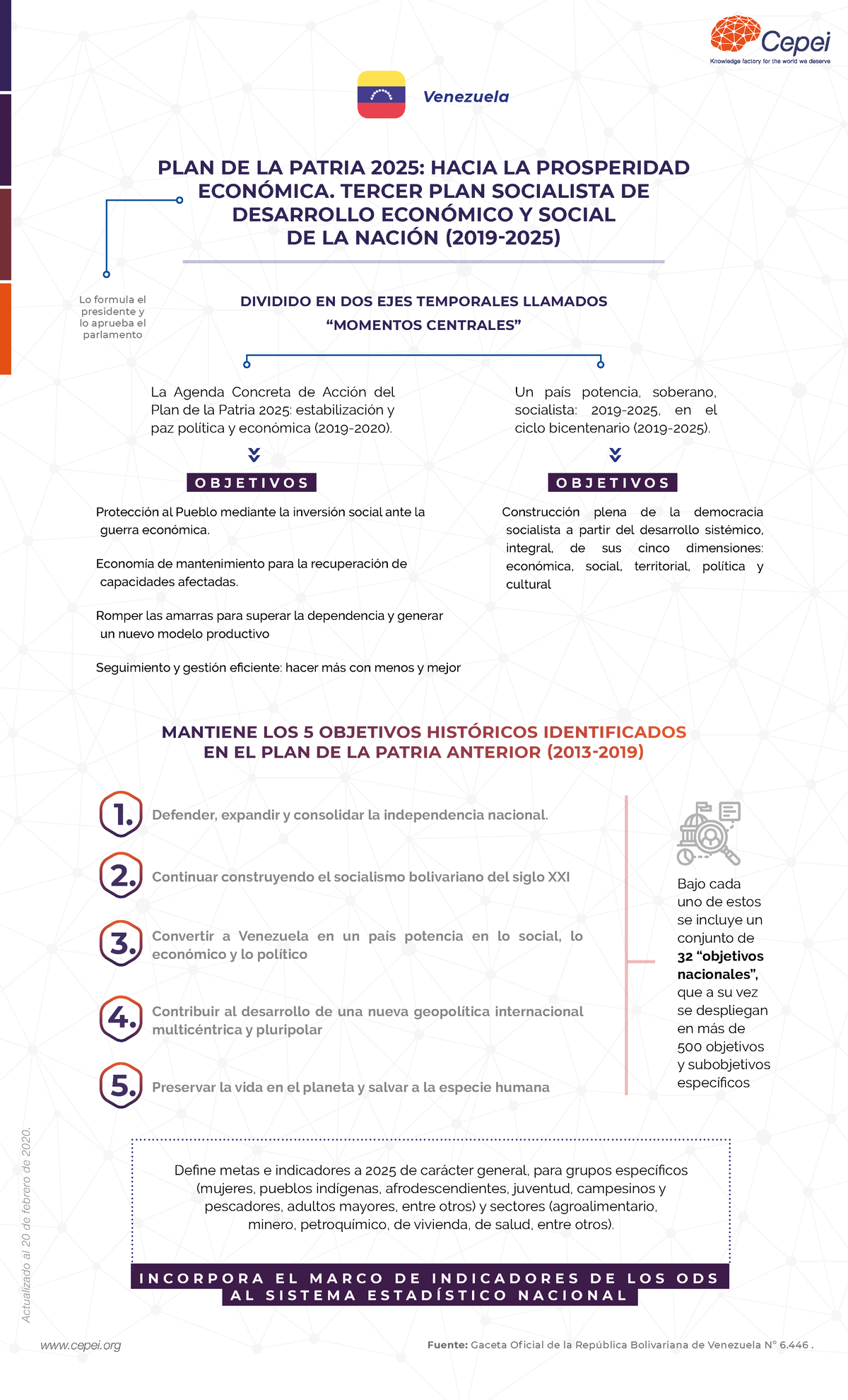 Infografia- Venezuela-PND - cepei Actualizado al 20 de febrero de 2020 ...