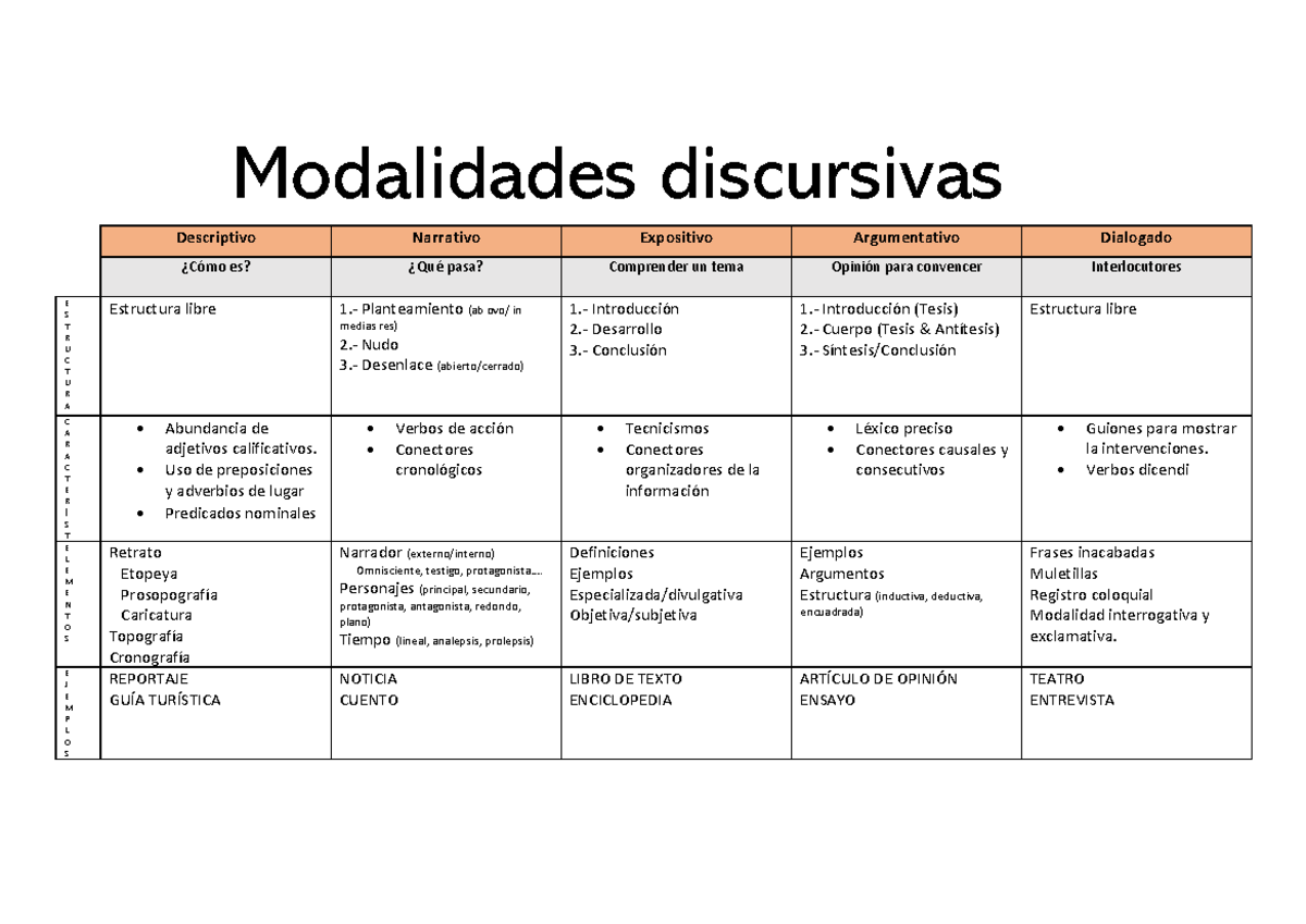 Modalidades discursivas - Modalidades discursivas Descriptivo Narrativo Expositivo Argumentativo ...
